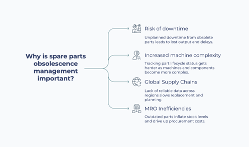 Spare parts obsolescence management: How to handle discontinuations ...