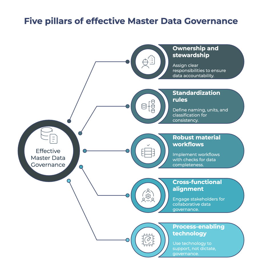 What is Master Data Governance (MDG)? A guide for MRO teams