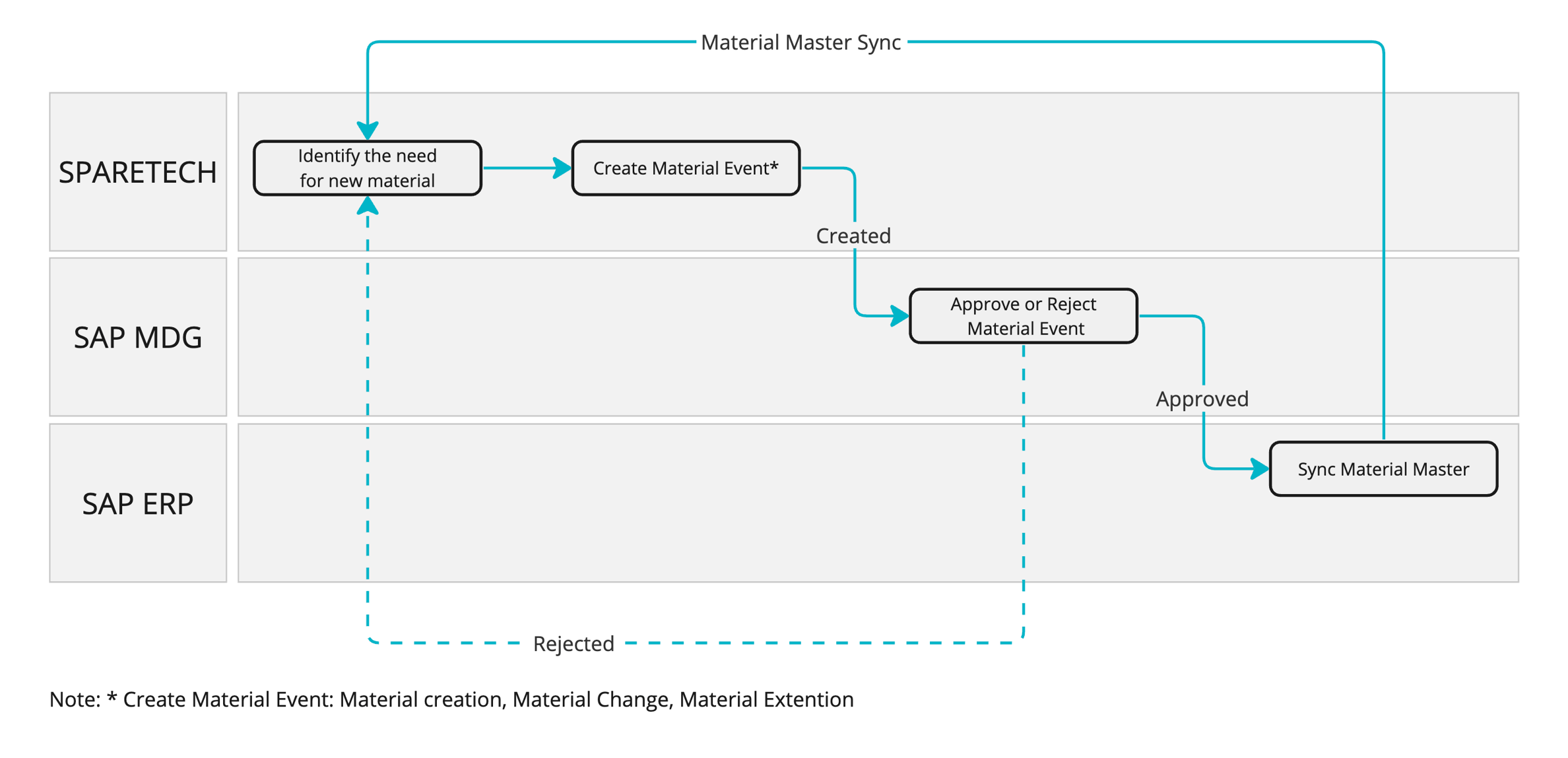 SAP MDG and SPARETECH for efficient master data management