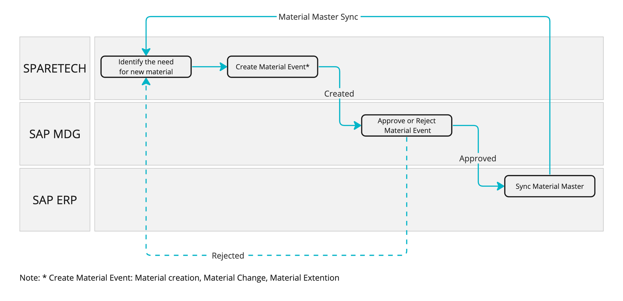 SAP MDG & SPARETECH: Efficient Master Data Management