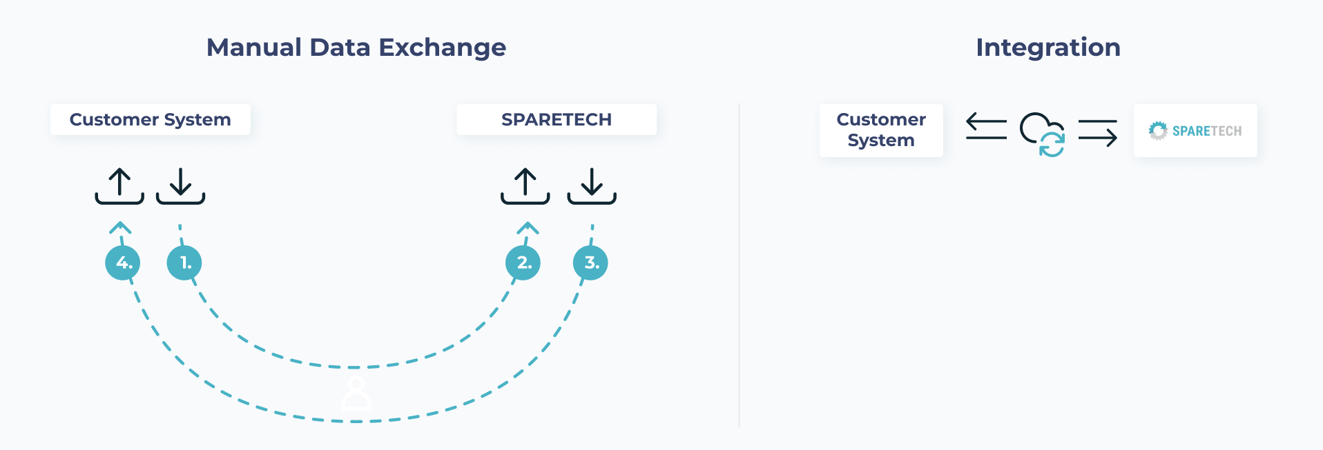 SAP MDG and SPARETECH for efficient master data management